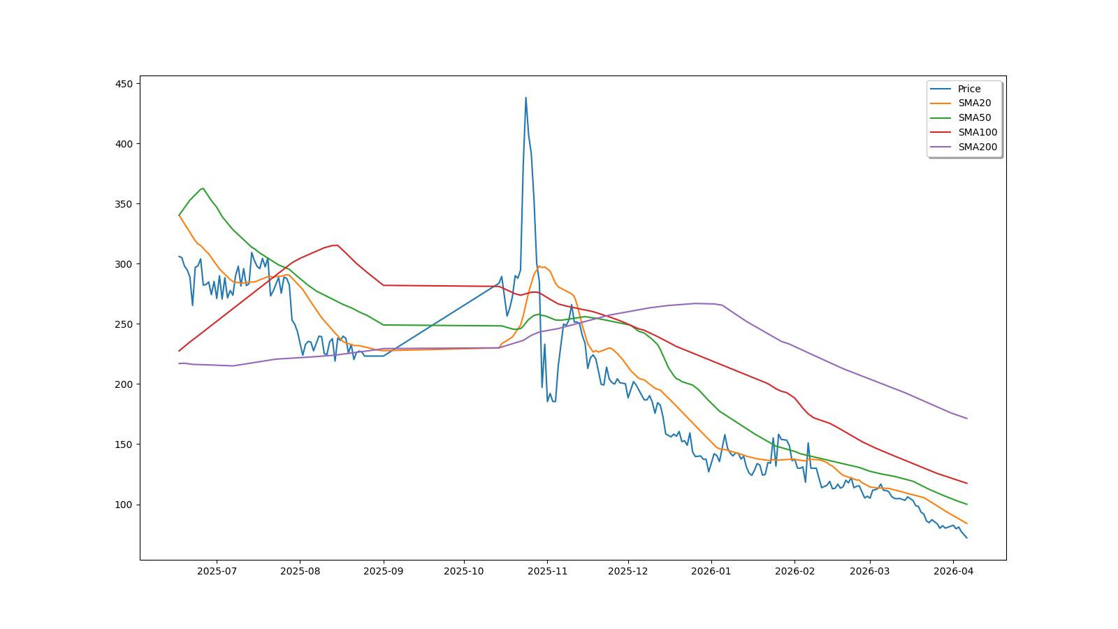 Songbird Finance Simple Moving Averages