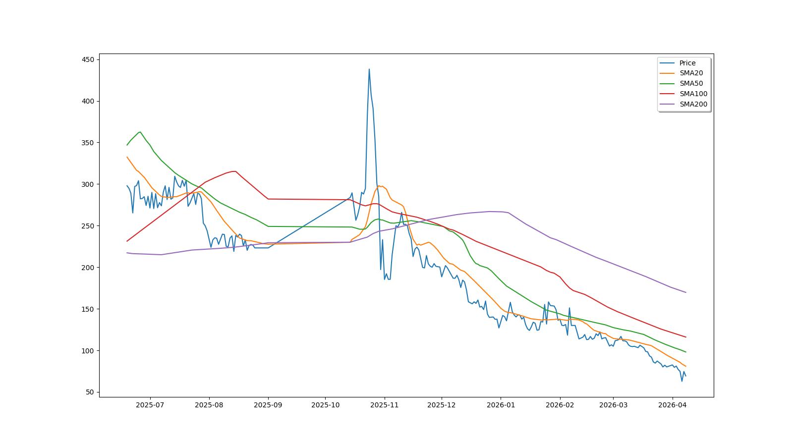 Songbird Finance Simple Moving Averages