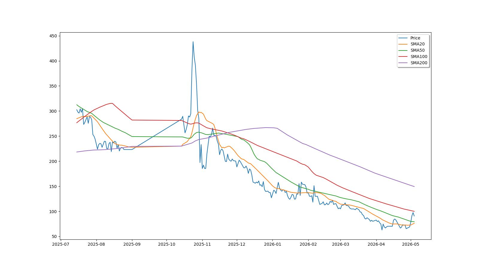Songbird Finance Simple Moving Averages