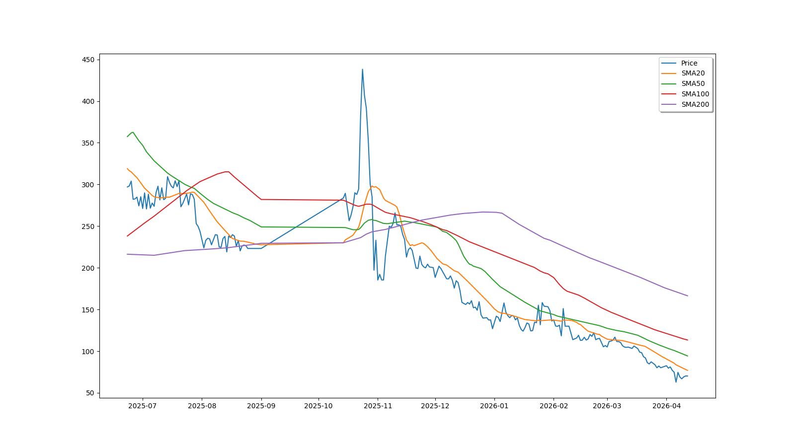 Songbird Finance Simple Moving Averages