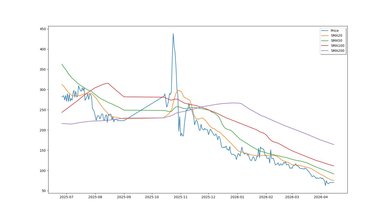 Songbird Finance Simple Moving Averages