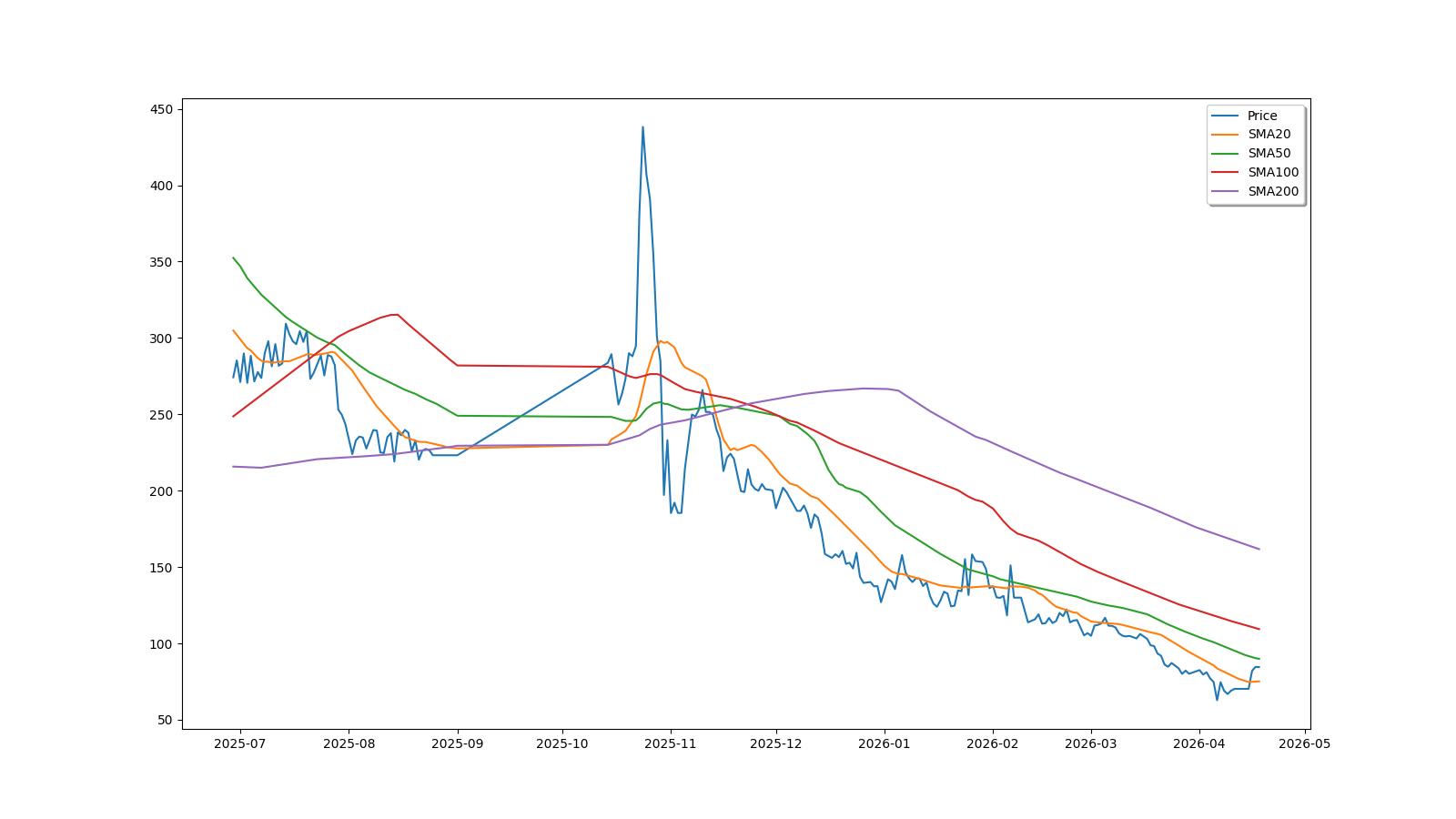 Songbird Finance Simple Moving Averages