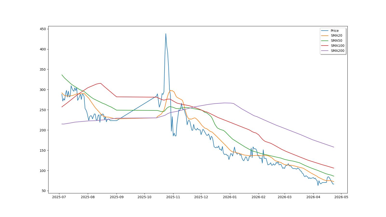 Songbird Finance Simple Moving Averages