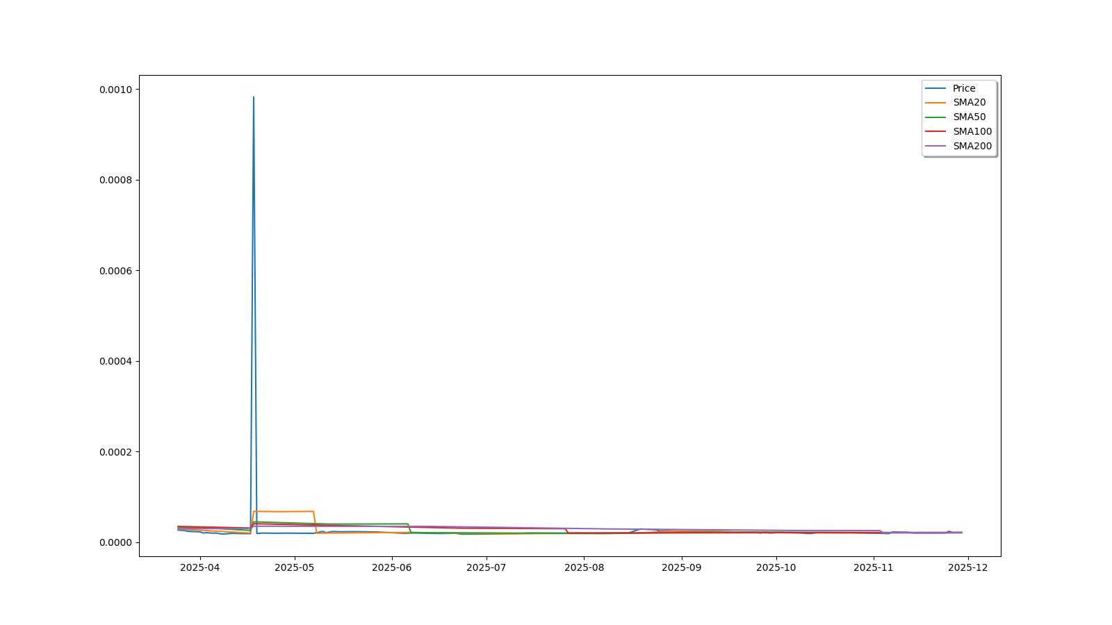 SongCoin Simple Moving Averages