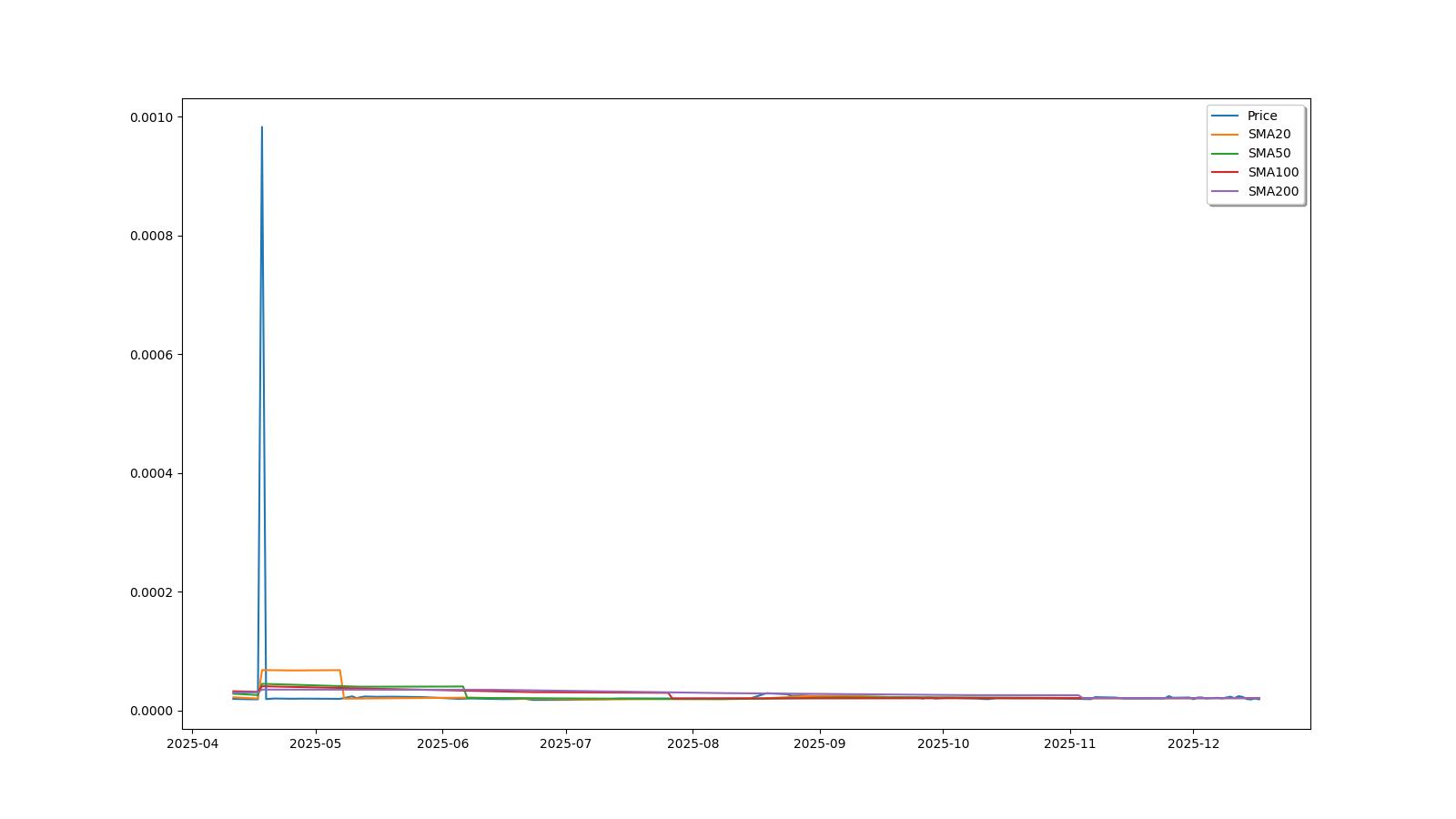 SongCoin Simple Moving Averages