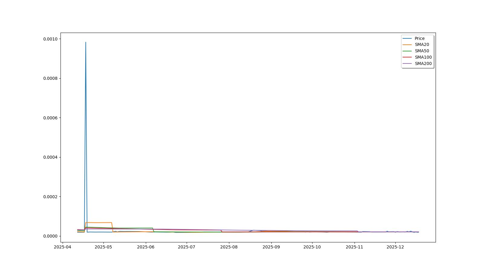 SongCoin Simple Moving Averages
