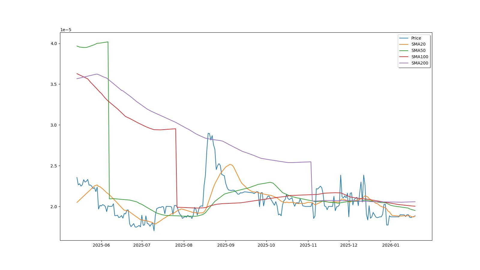 SongCoin Simple Moving Averages