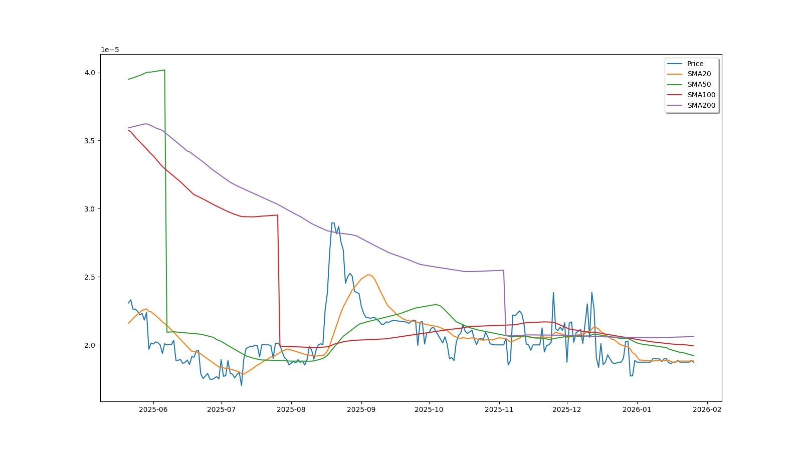 SongCoin Simple Moving Averages
