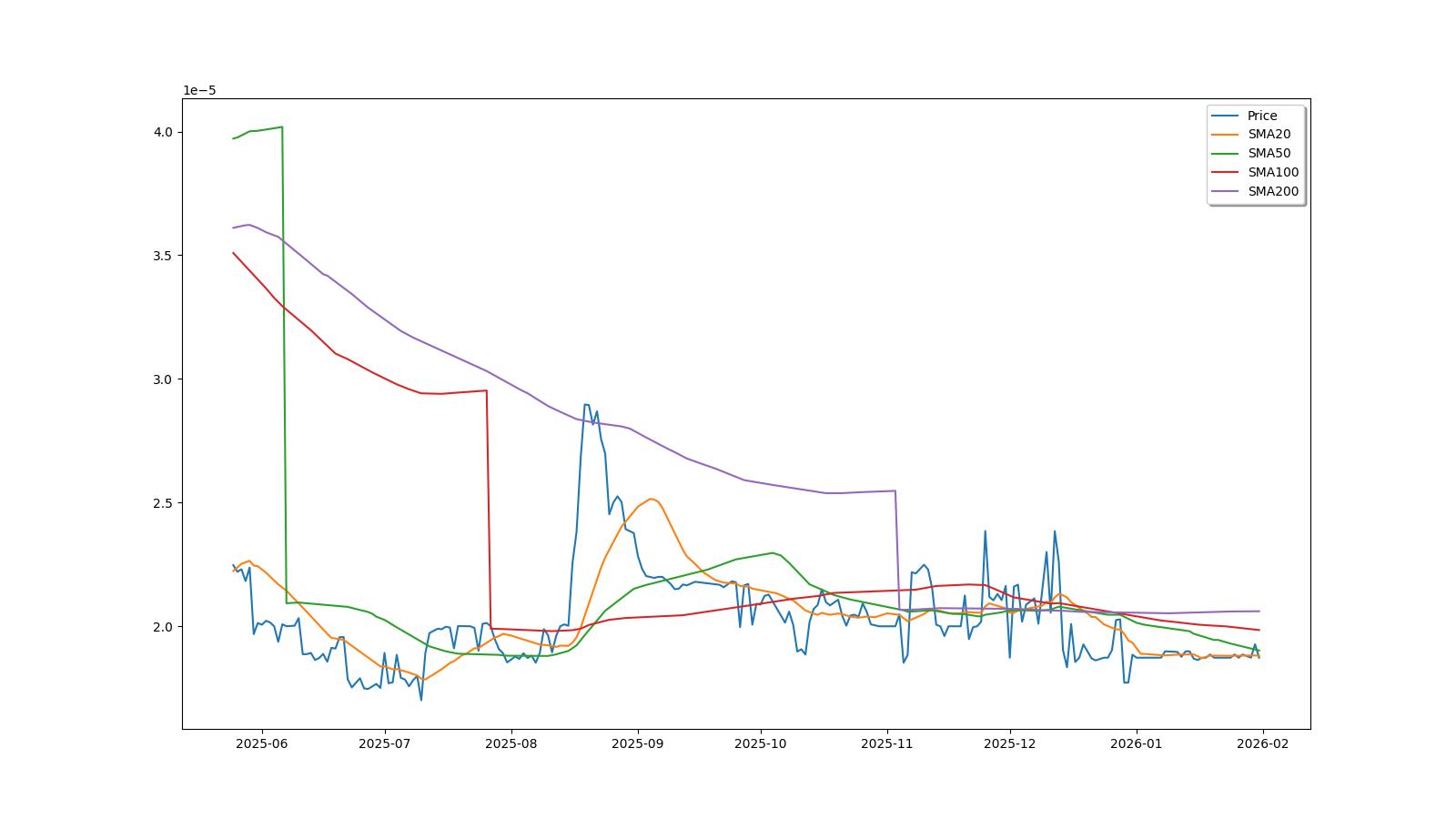 SongCoin Simple Moving Averages