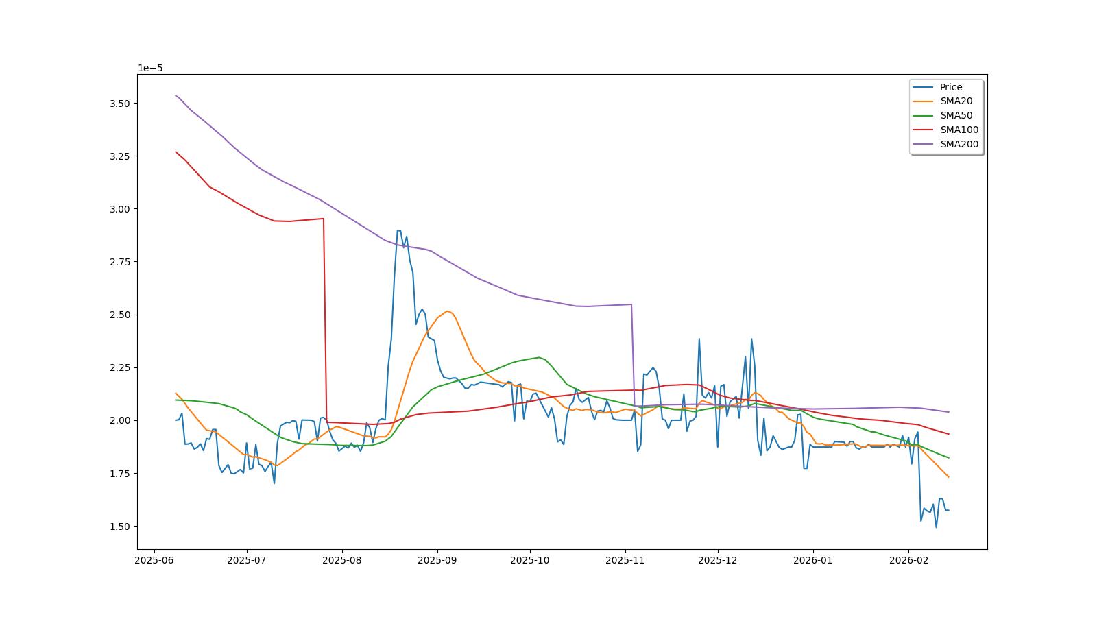 SongCoin Simple Moving Averages