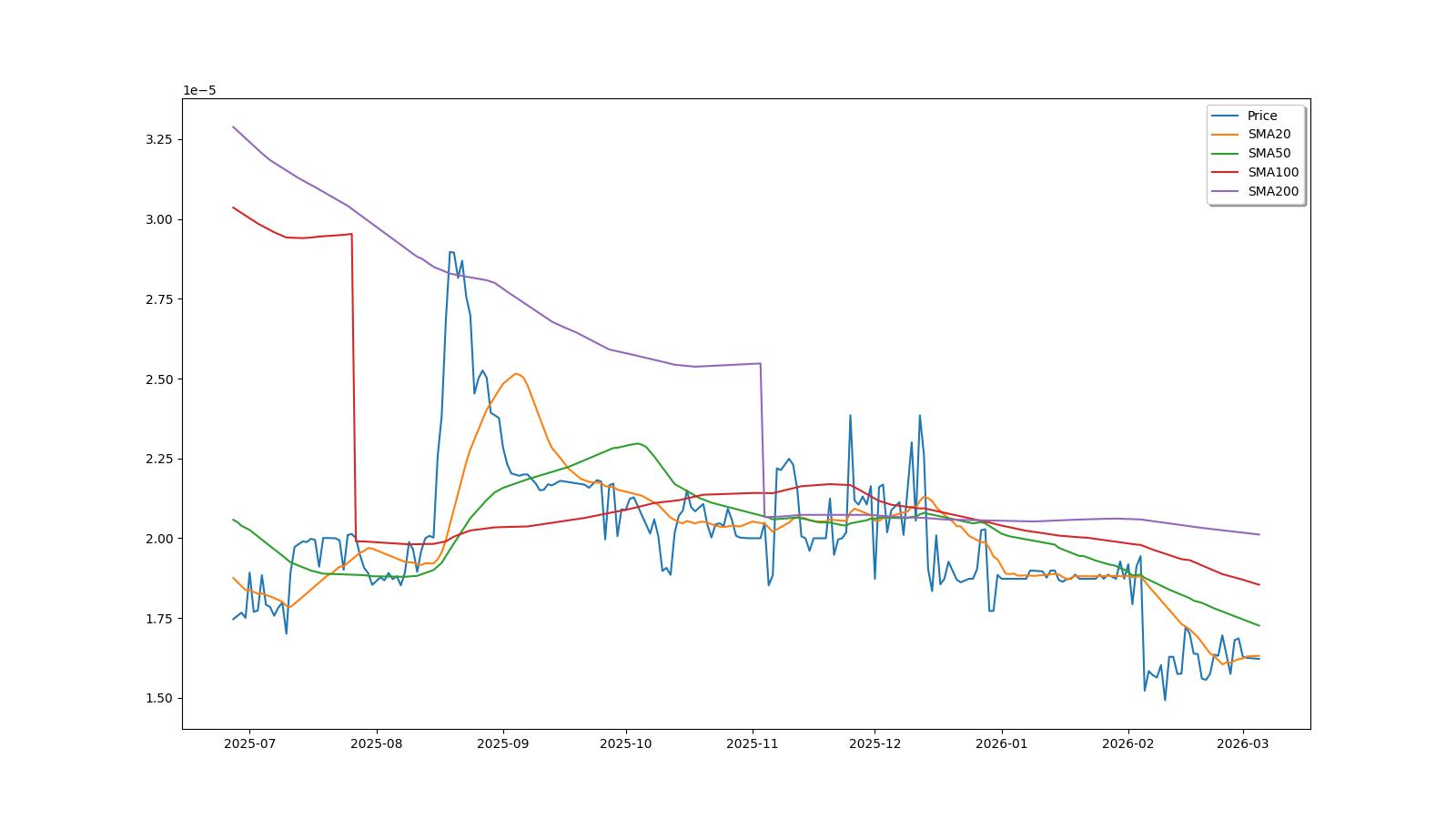 SongCoin Simple Moving Averages