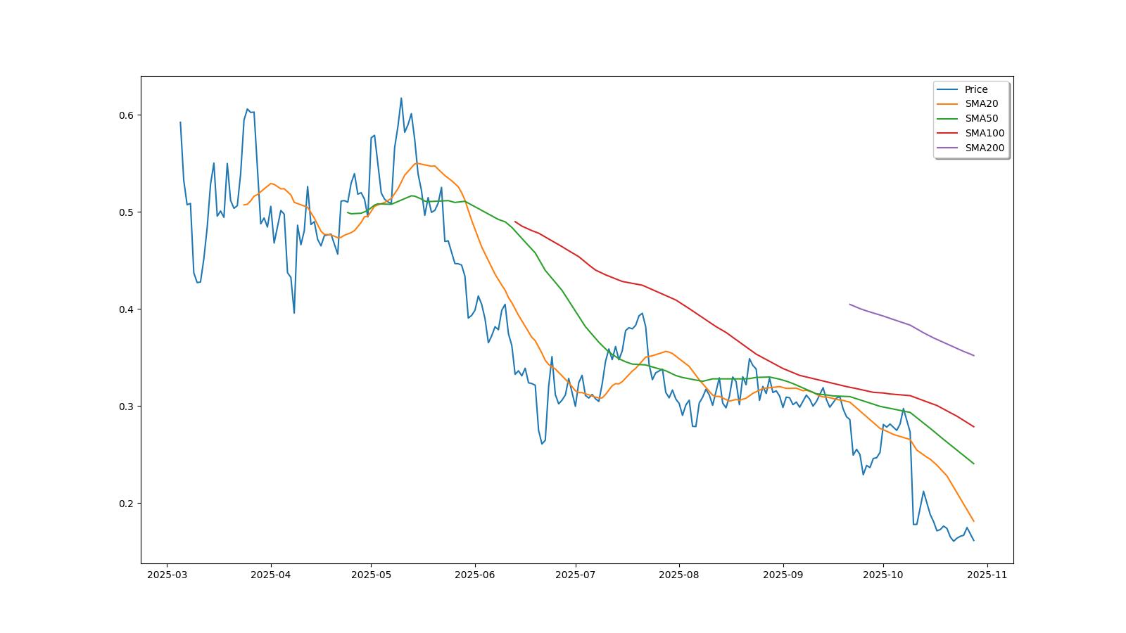 Sonic (prev. FTM) Simple Moving Averages