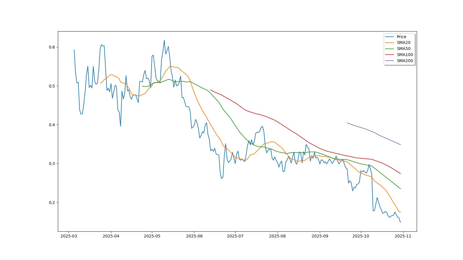 Sonic (prev. FTM) Simple Moving Averages