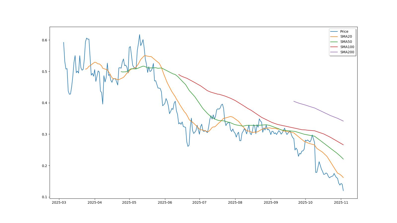 Sonic (prev. FTM) Simple Moving Averages