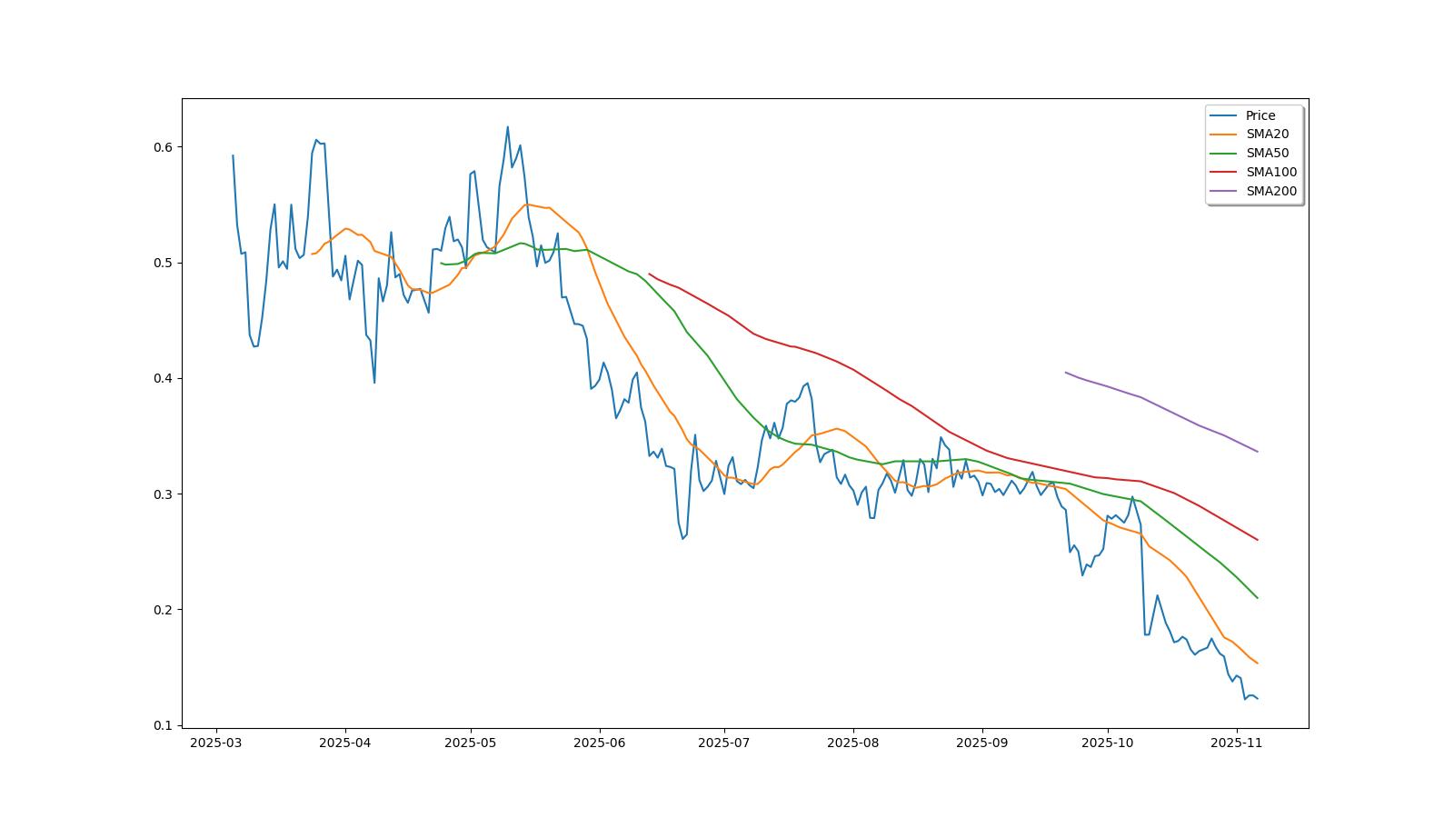 Sonic (prev. FTM) Simple Moving Averages
