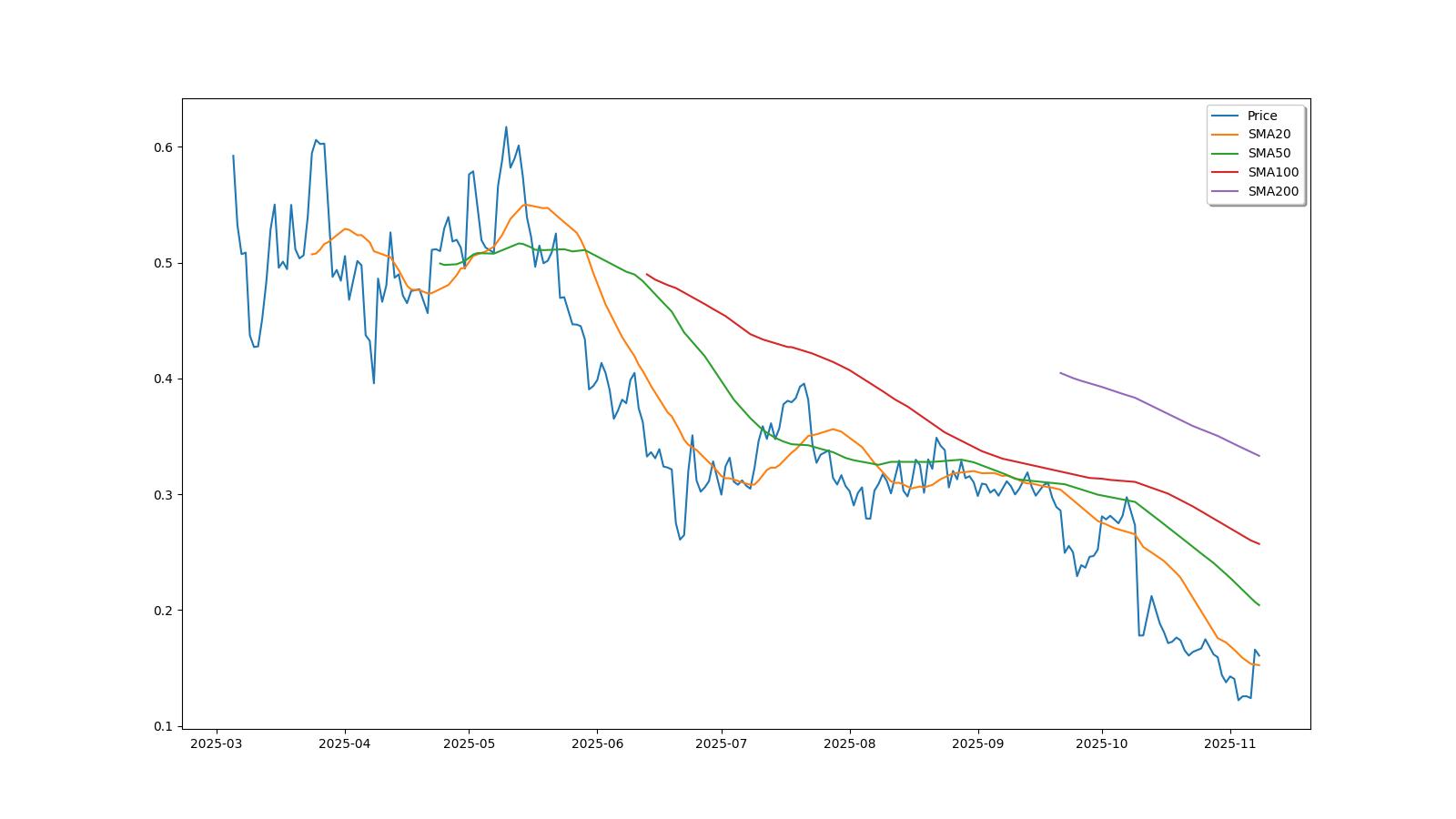 Sonic (prev. FTM) Simple Moving Averages
