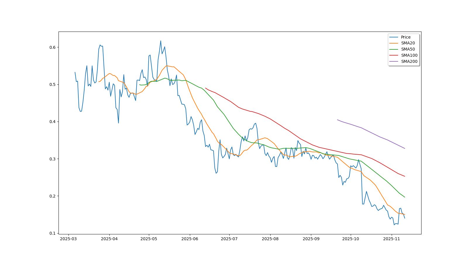 Sonic (prev. FTM) Simple Moving Averages