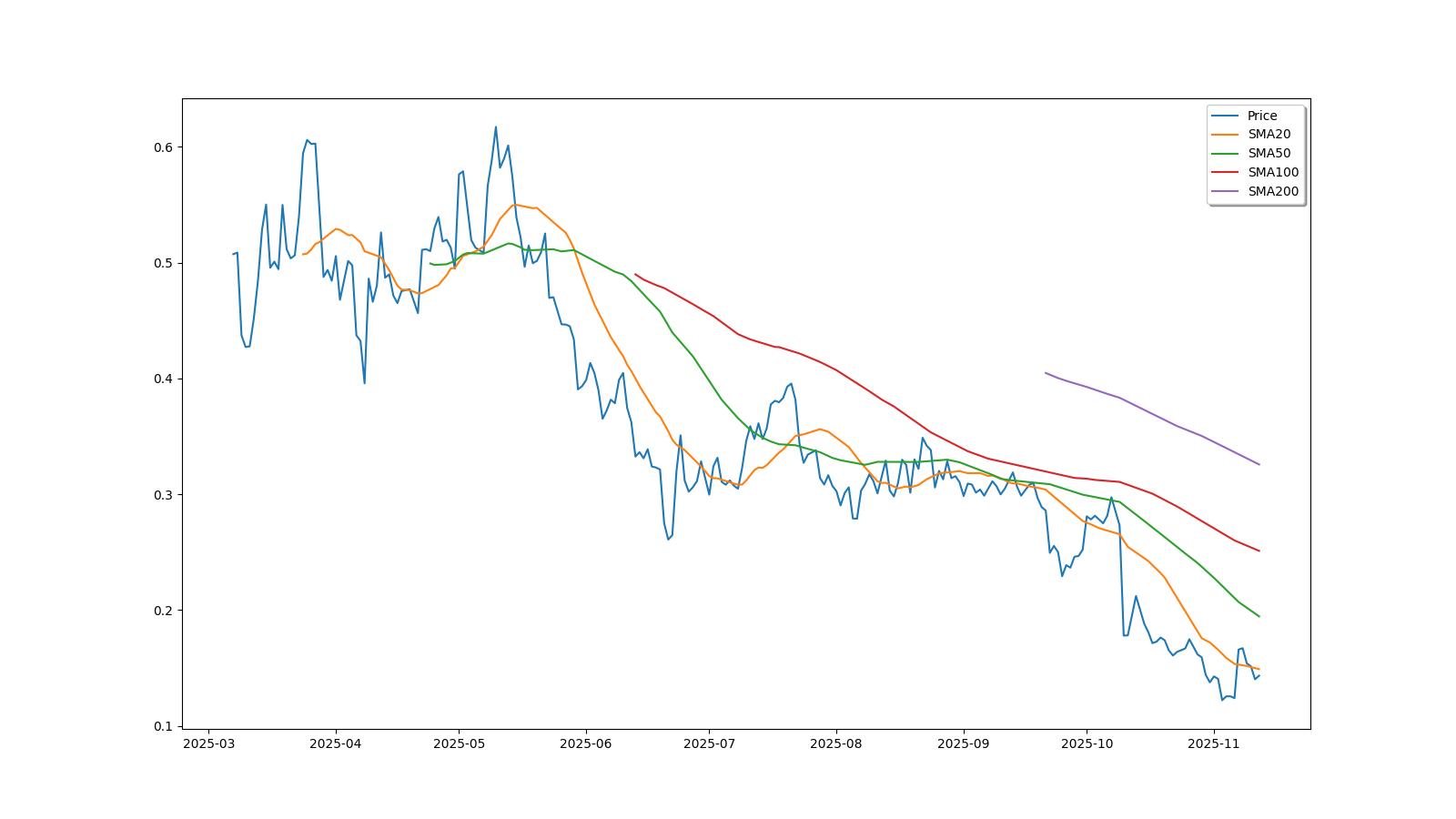 Sonic (prev. FTM) Simple Moving Averages