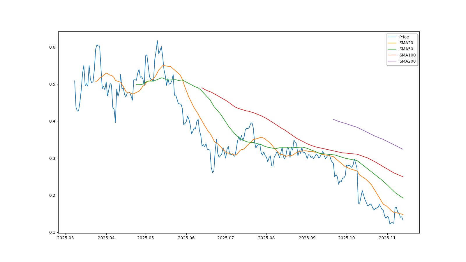 Sonic (prev. FTM) Simple Moving Averages