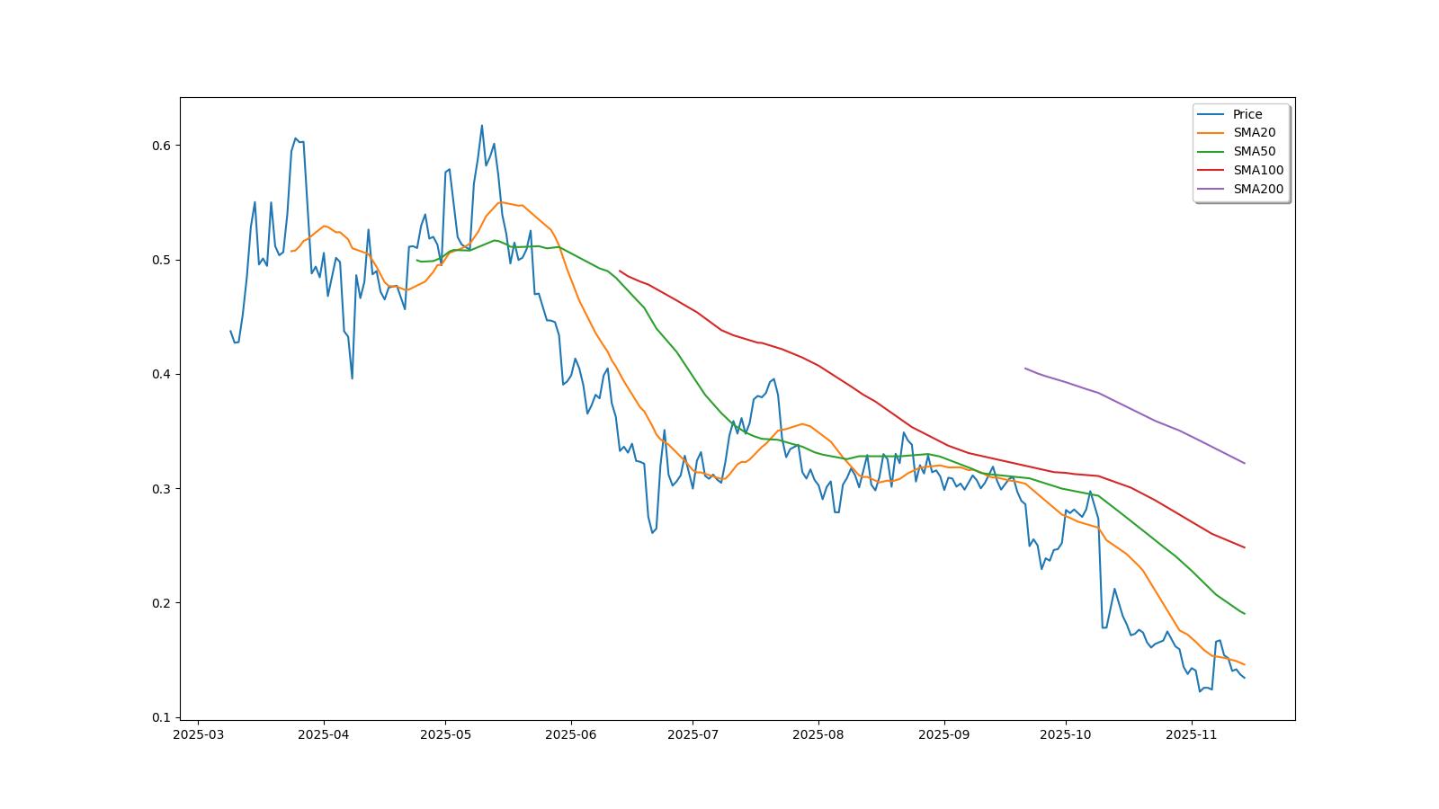 Sonic (prev. FTM) Simple Moving Averages