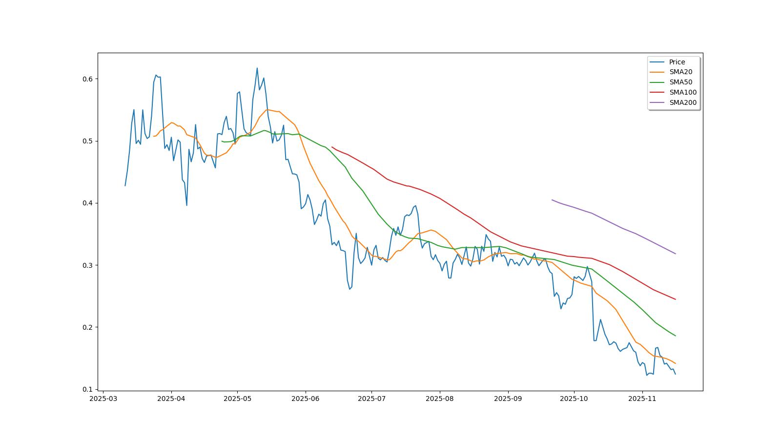 Sonic (prev. FTM) Simple Moving Averages