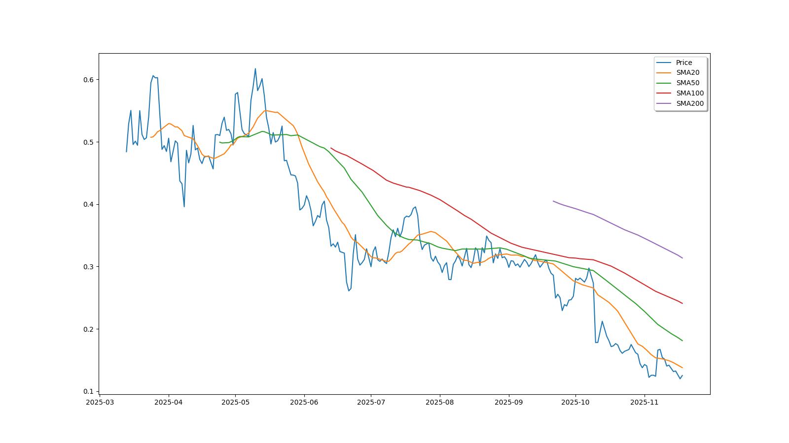 Sonic (prev. FTM) Simple Moving Averages