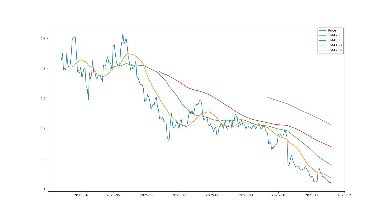 Sonic (prev. FTM) Simple Moving Averages