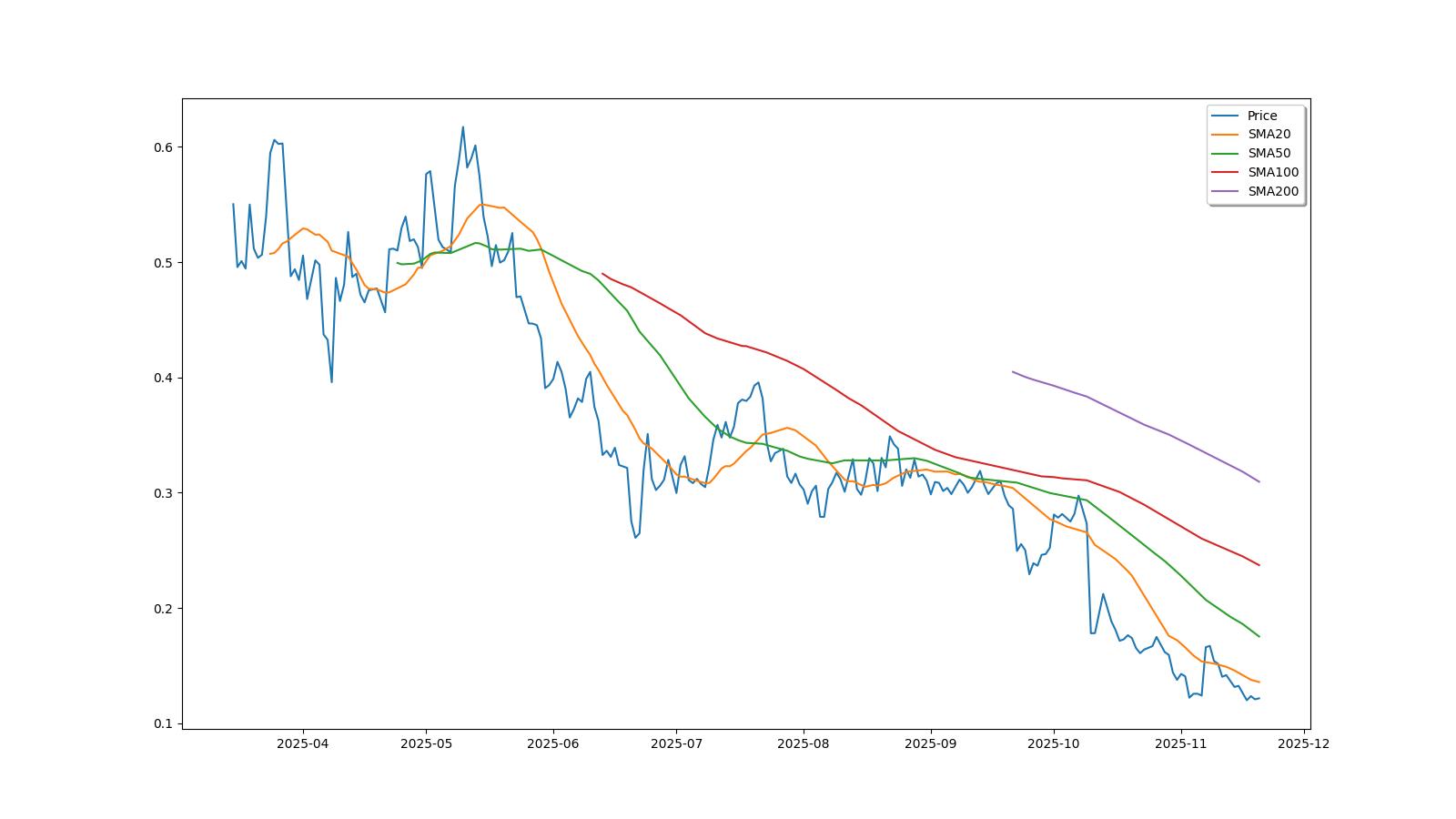 Sonic (prev. FTM) Simple Moving Averages