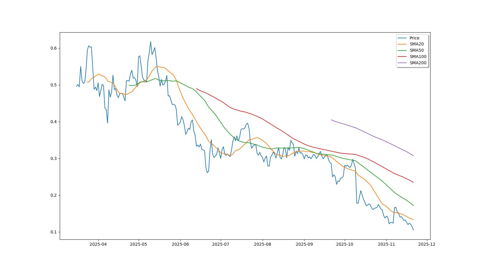 Sonic (prev. FTM) Simple Moving Averages
