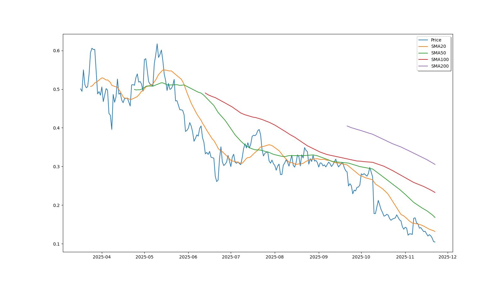 Sonic (prev. FTM) Simple Moving Averages