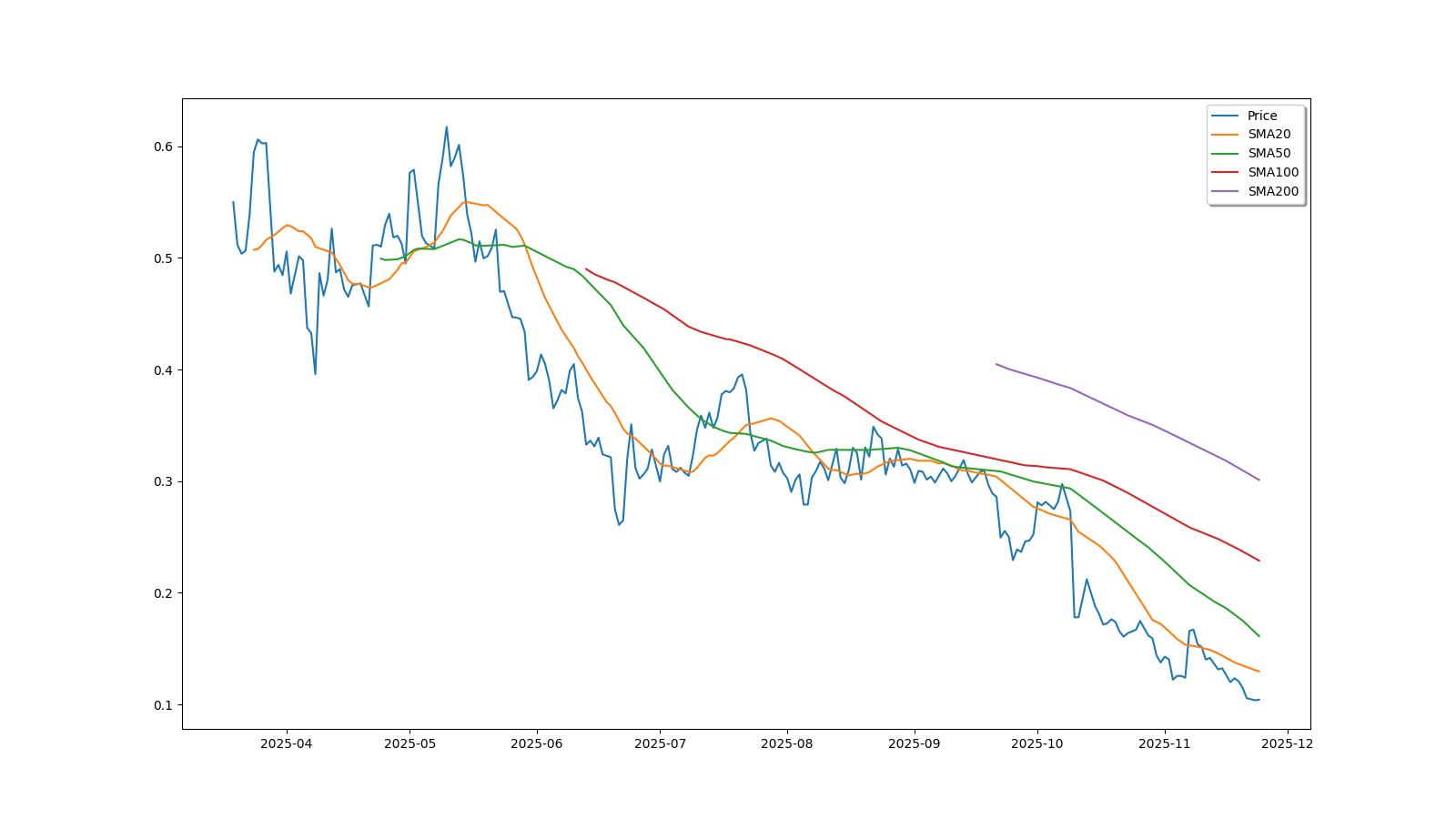 Sonic (prev. FTM) Simple Moving Averages