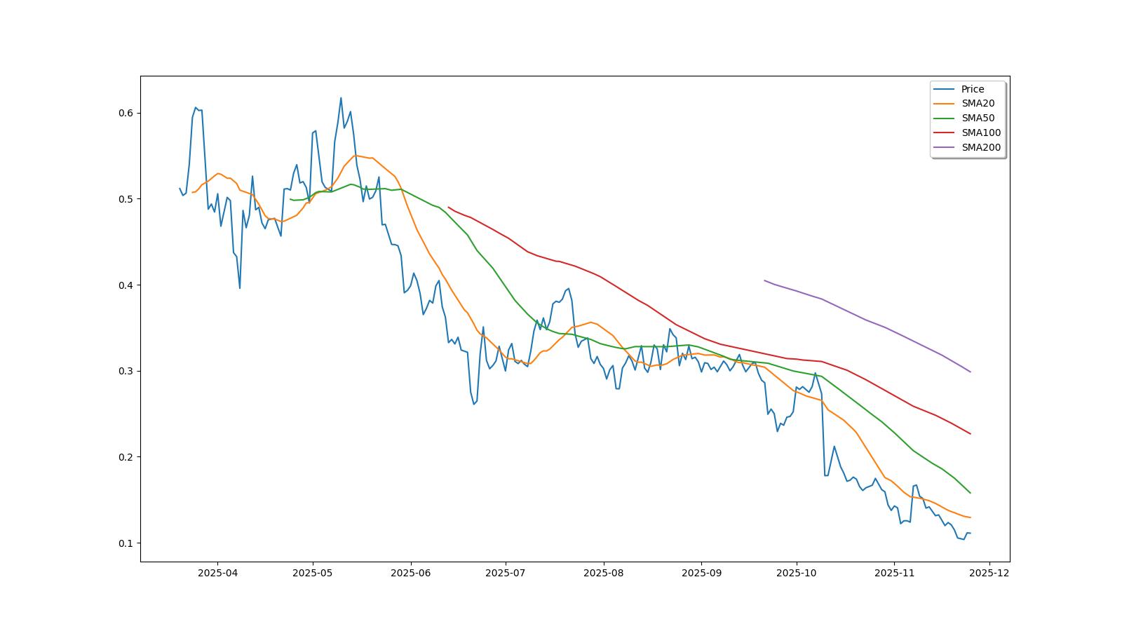 Sonic (prev. FTM) Simple Moving Averages