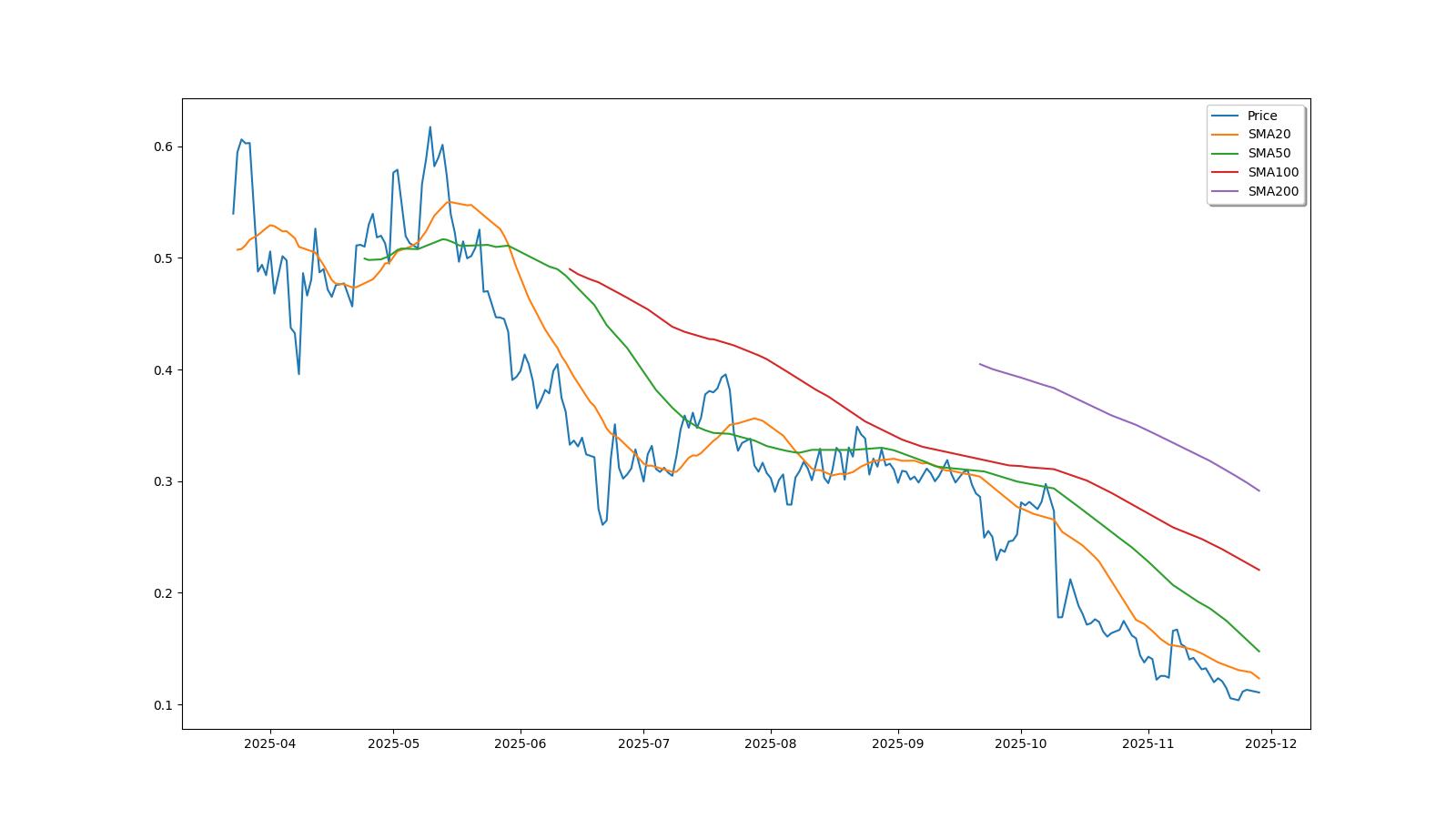 Sonic (prev. FTM) Simple Moving Averages