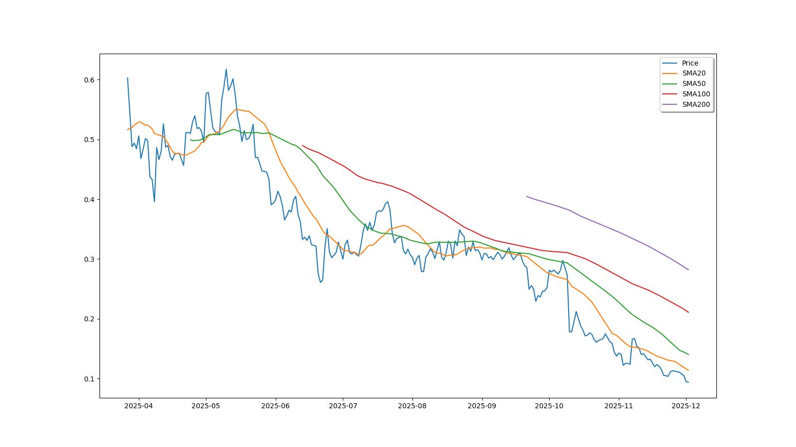 Sonic (prev. FTM) Simple Moving Averages