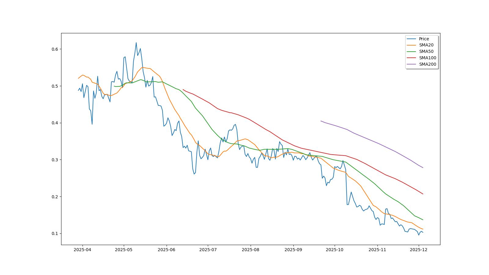 Sonic (prev. FTM) Simple Moving Averages