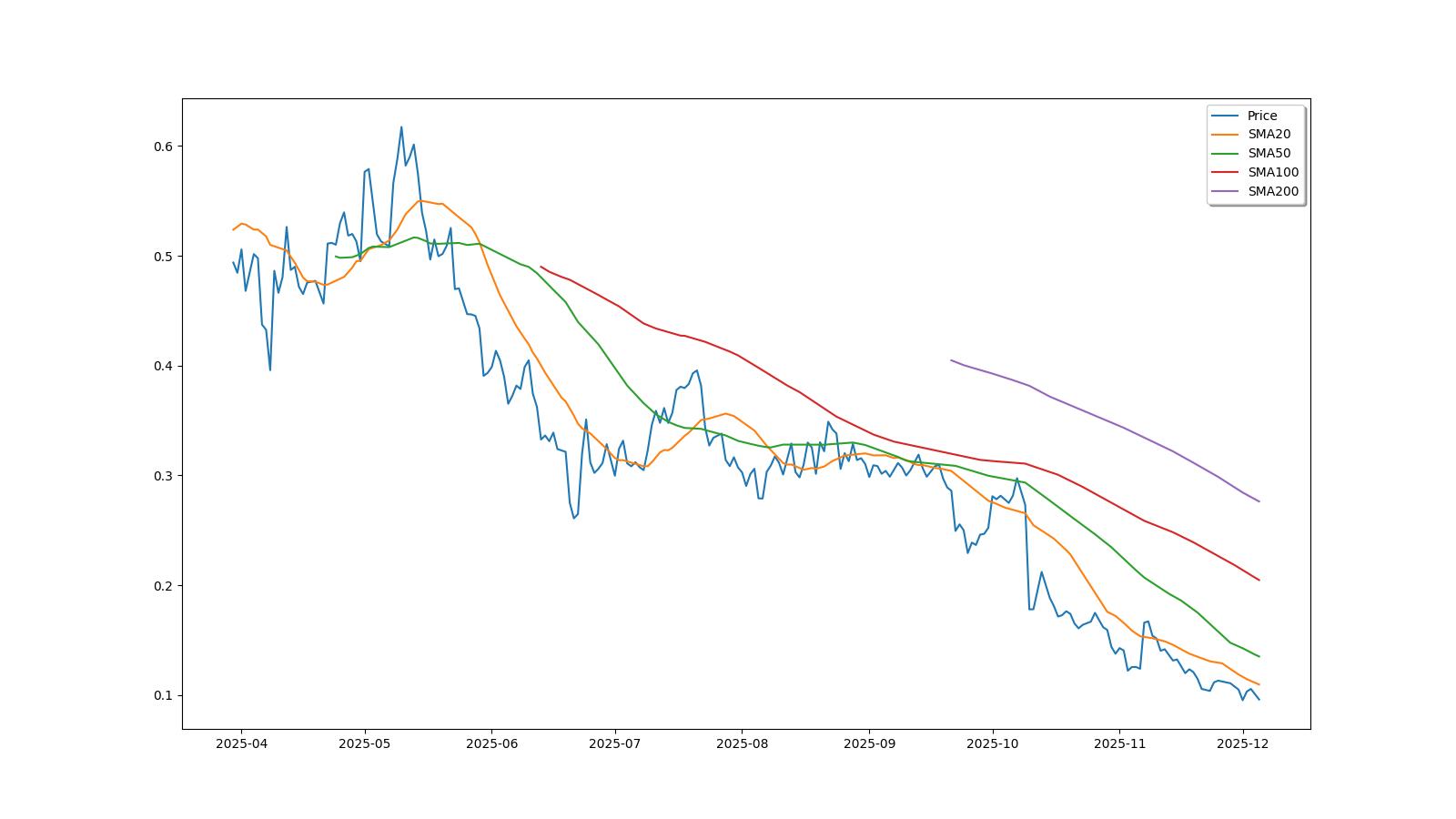 Sonic (prev. FTM) Simple Moving Averages