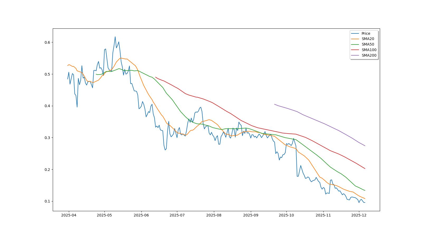 Sonic (prev. FTM) Simple Moving Averages