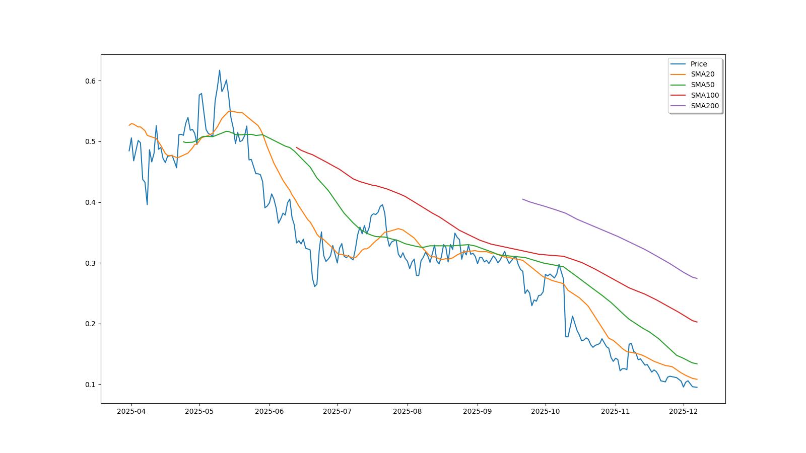 Sonic (prev. FTM) Simple Moving Averages