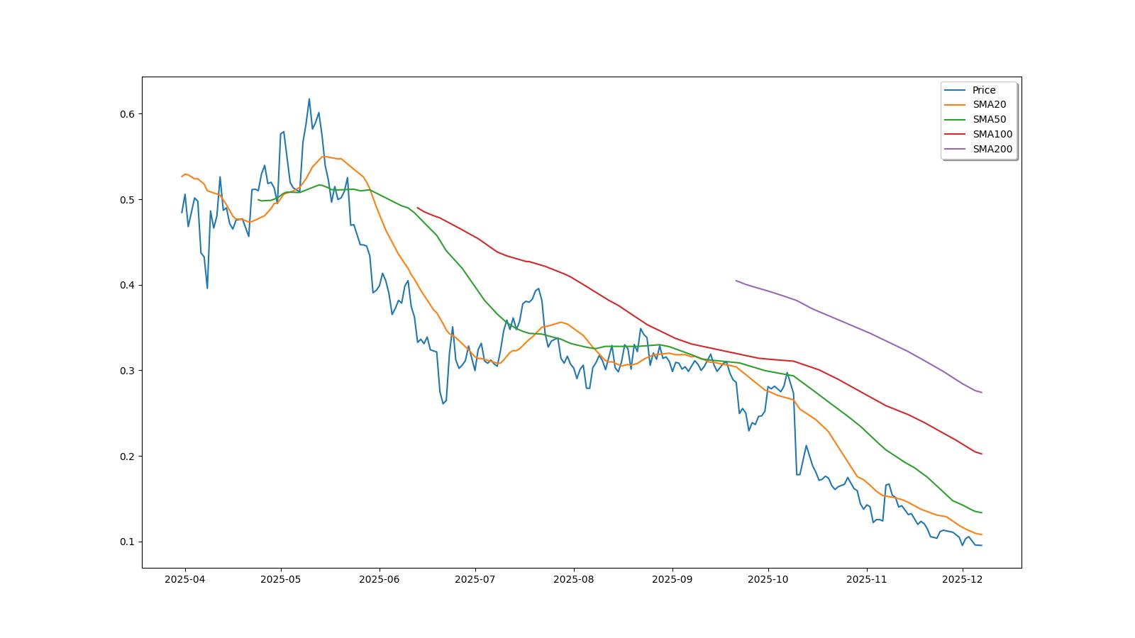 Sonic (prev. FTM) Simple Moving Averages