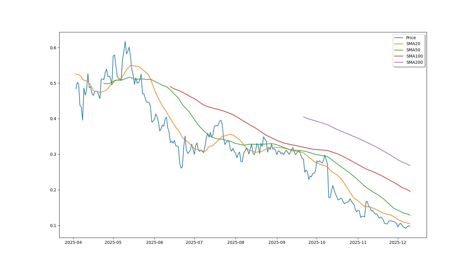 Sonic (prev. FTM) Simple Moving Averages