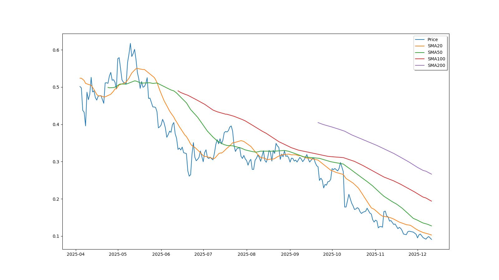 Sonic (prev. FTM) Simple Moving Averages