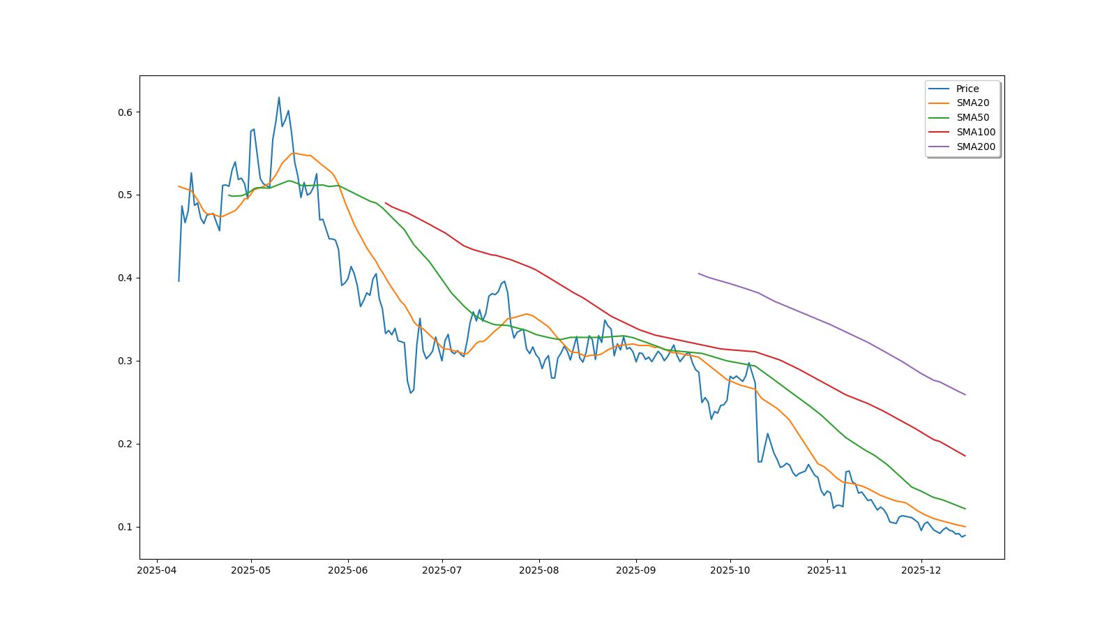 Sonic (prev. FTM) Simple Moving Averages