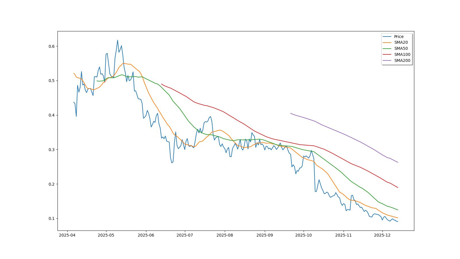 Sonic (prev. FTM) Simple Moving Averages