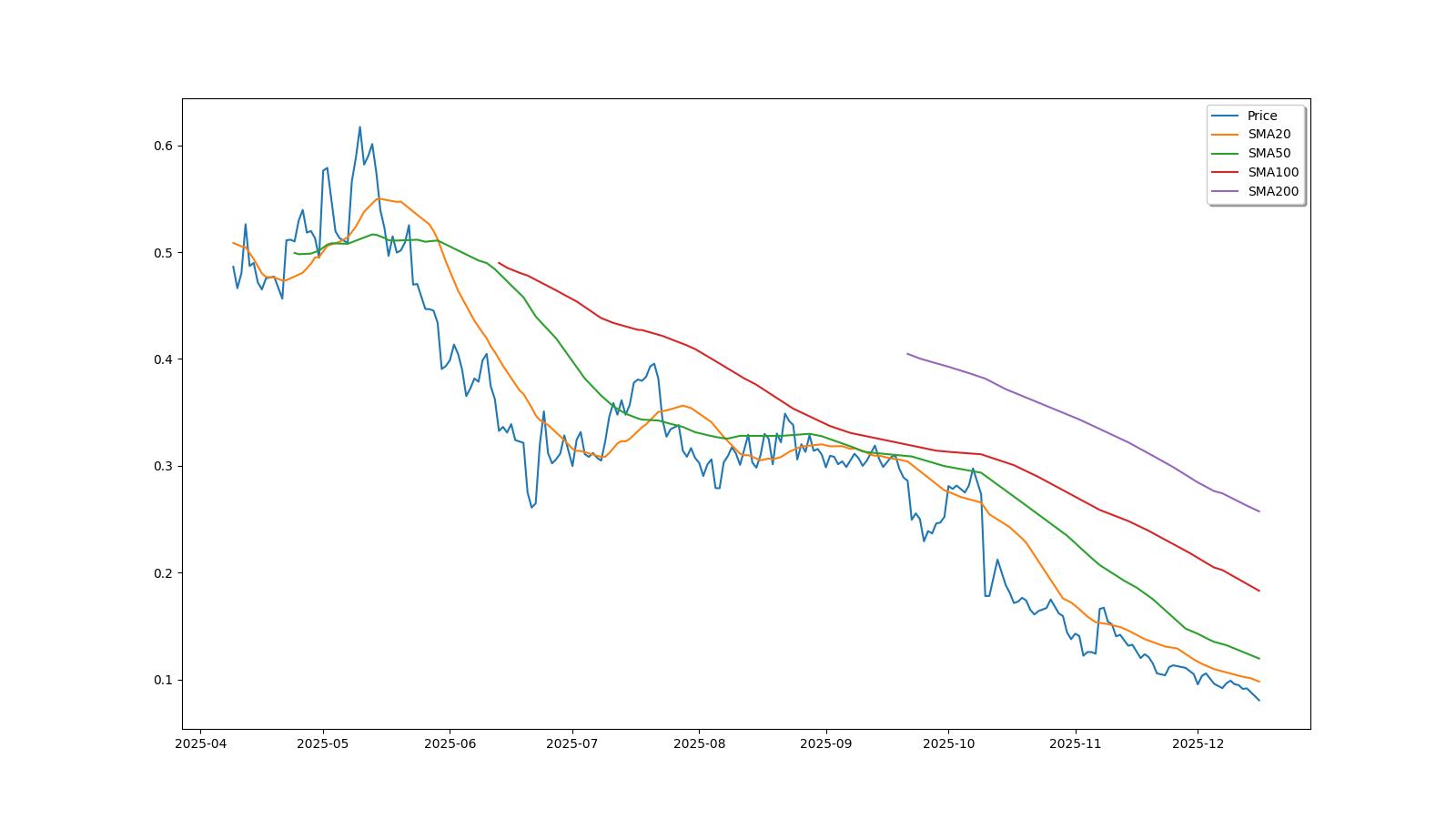 Sonic (prev. FTM) Simple Moving Averages