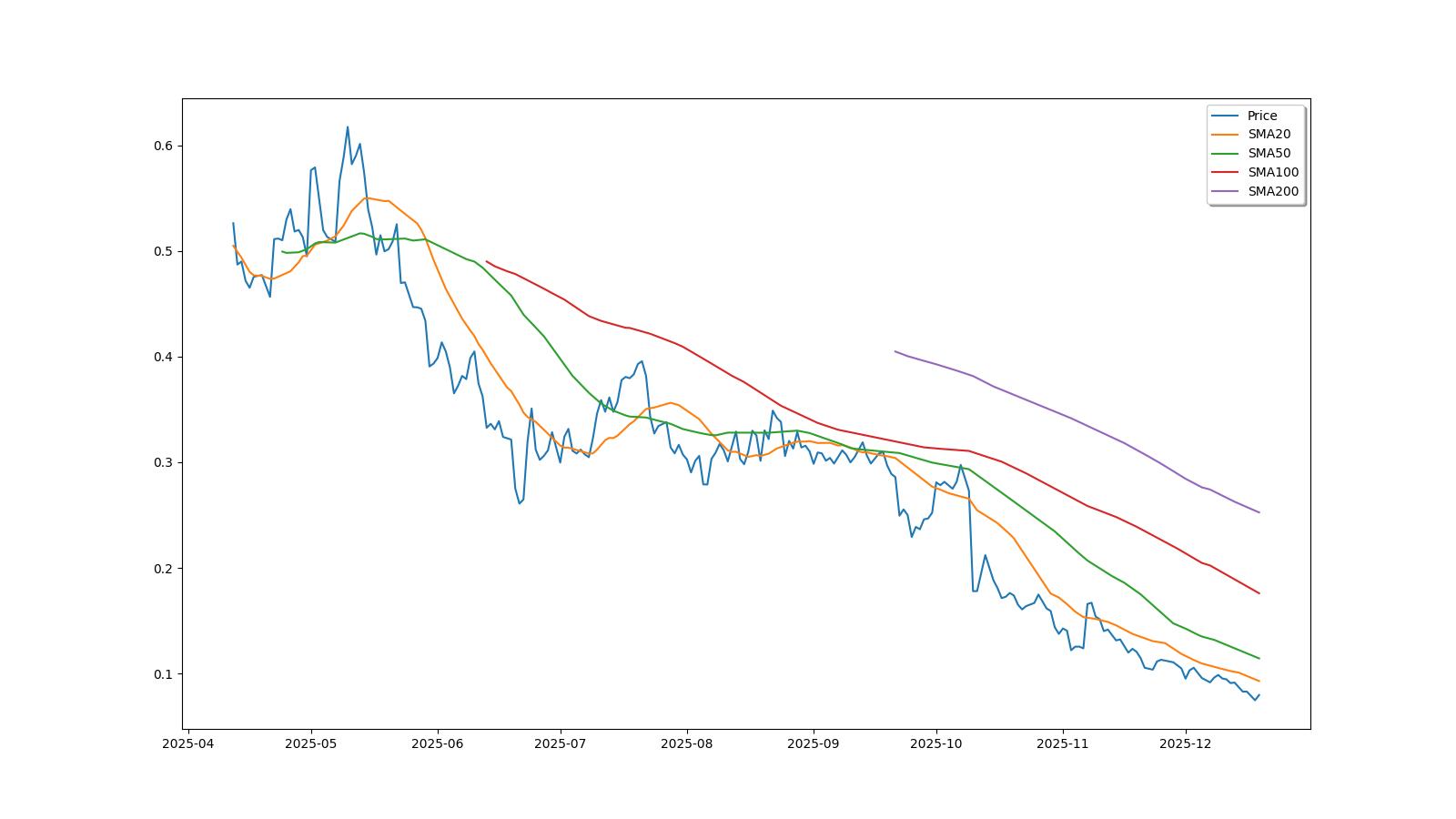 Sonic (prev. FTM) Simple Moving Averages