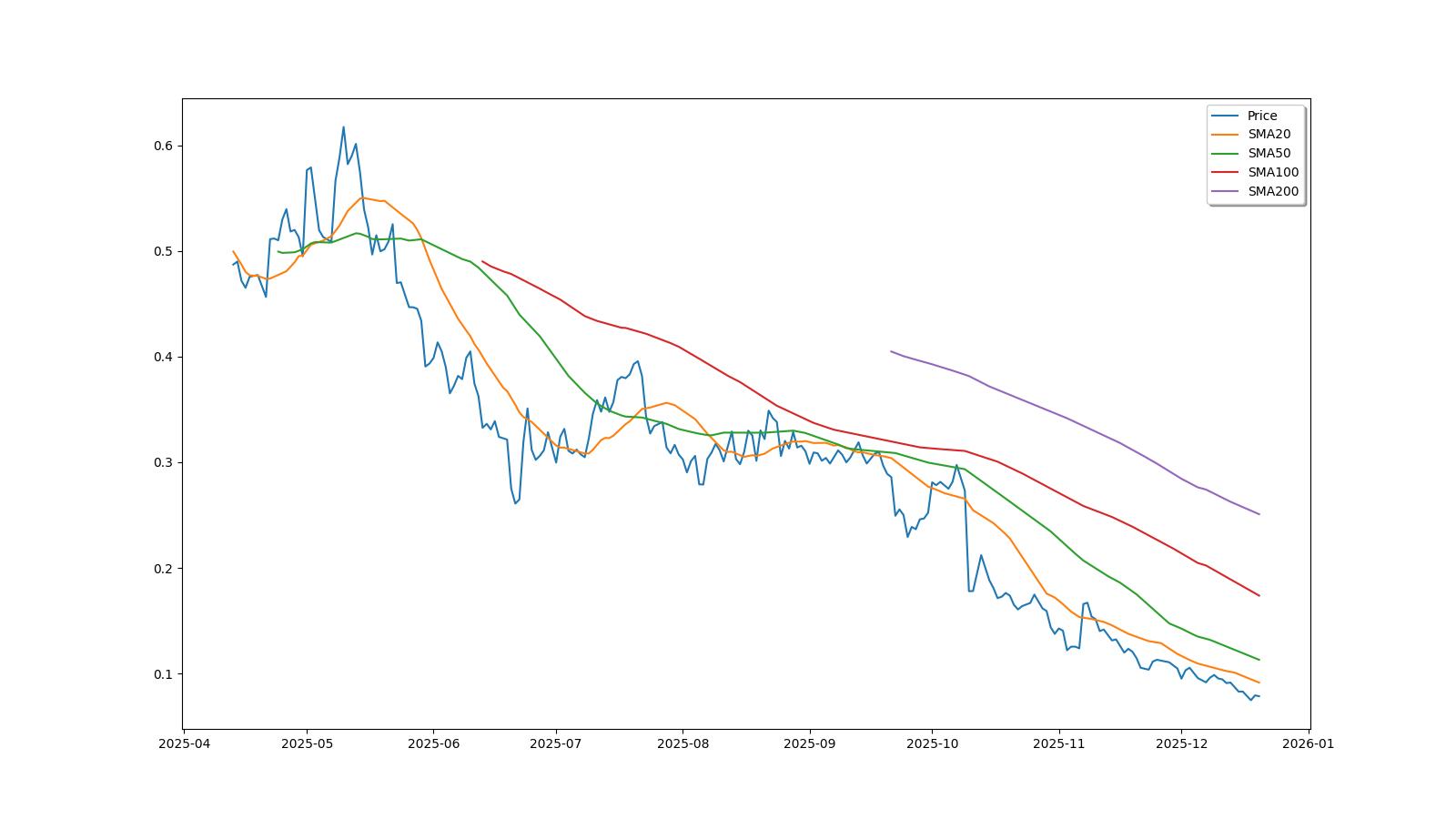 Sonic (prev. FTM) Simple Moving Averages