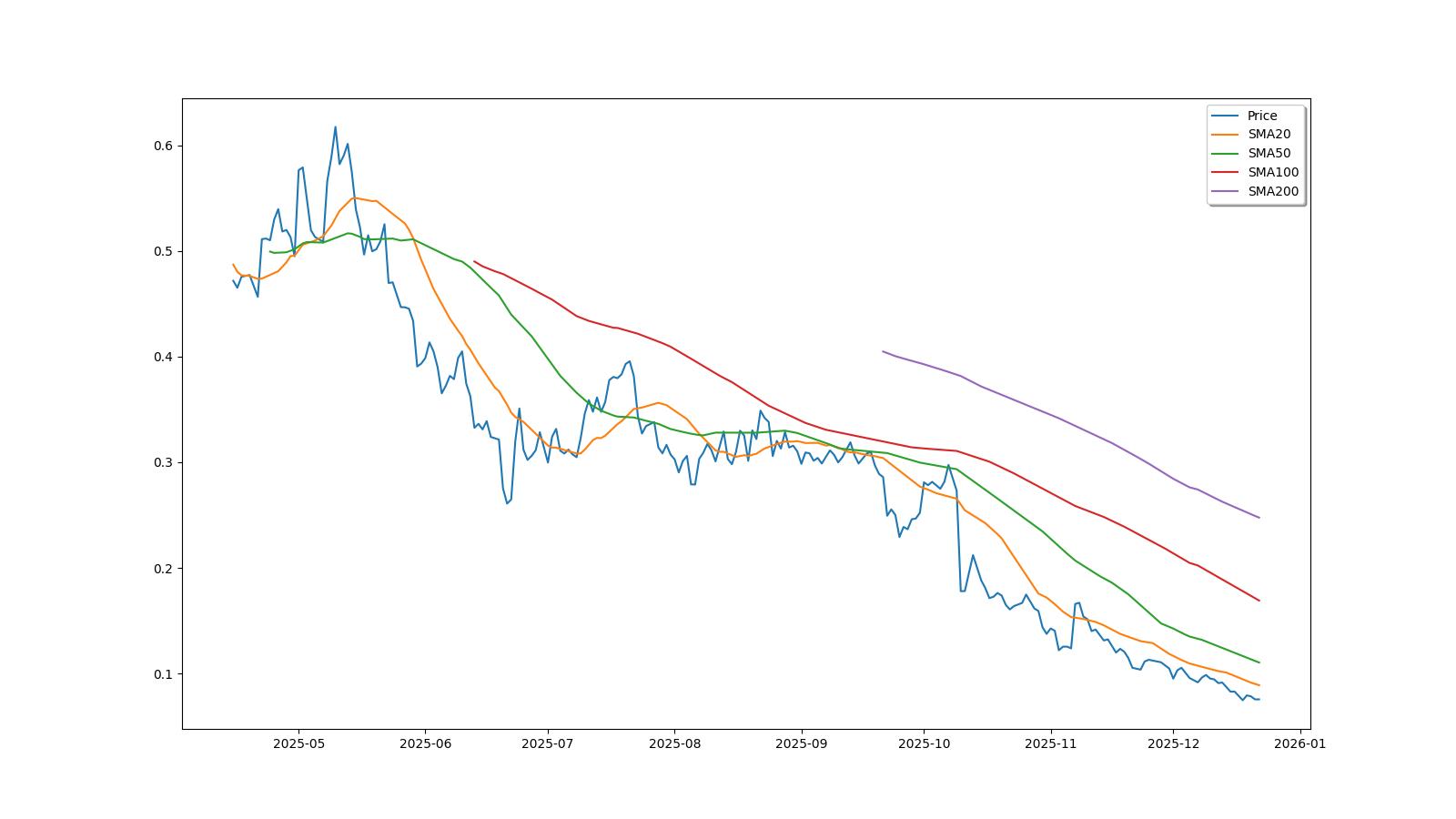 Sonic (prev. FTM) Simple Moving Averages