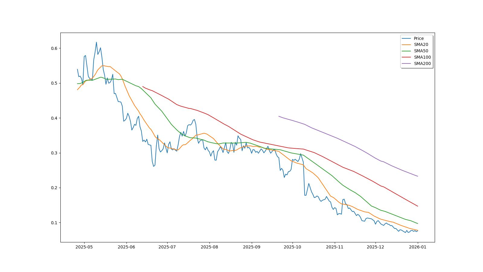 Sonic (prev. FTM) Simple Moving Averages