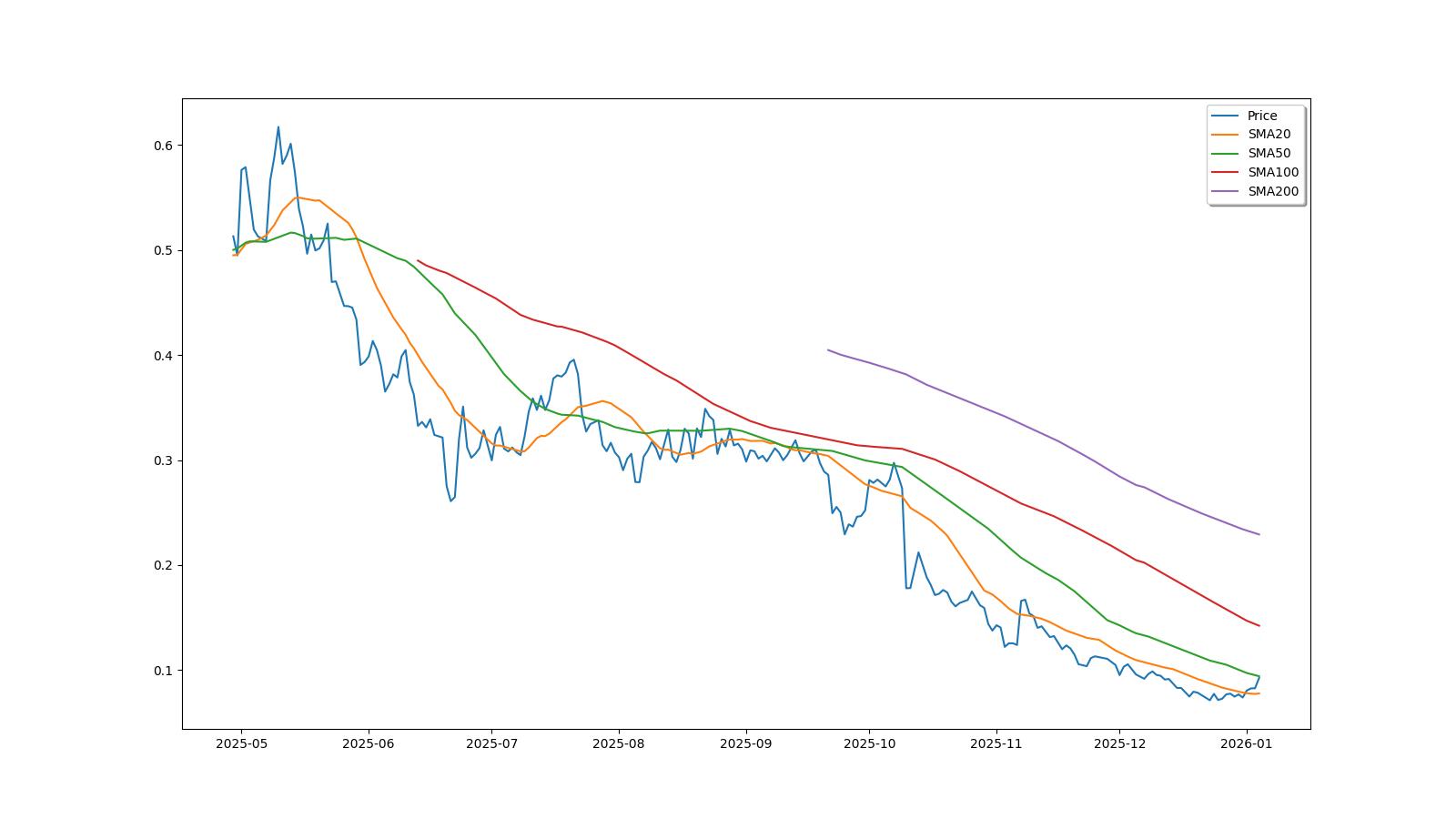 Sonic (prev. FTM) Simple Moving Averages