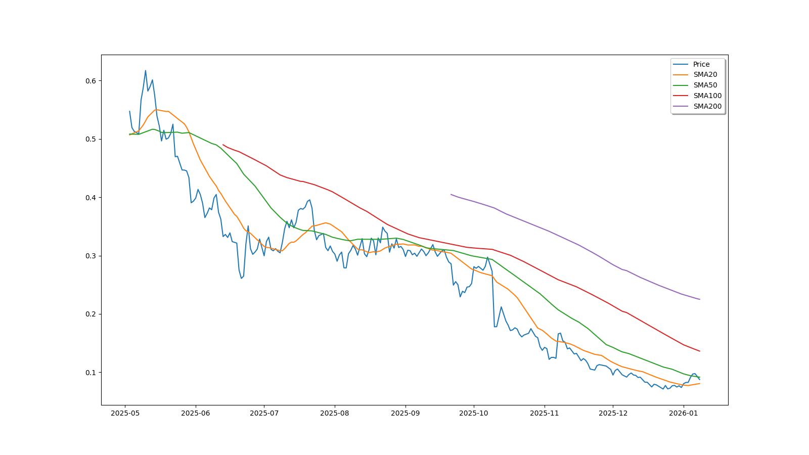 Sonic (prev. FTM) Simple Moving Averages